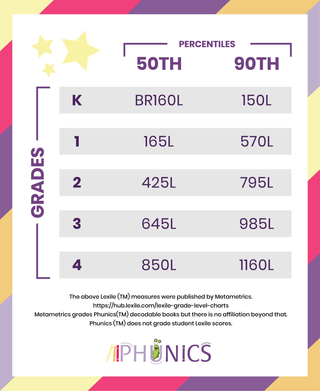American Grade to Lexile™ Level Correlation – Phunics–Fun Phonics
