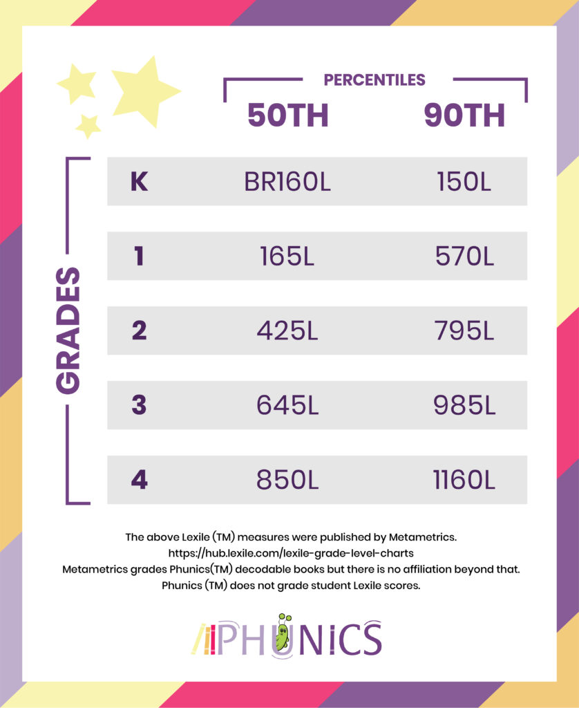 American Grade to Lexile™ Level Correlation – Phunics–Fun Phonics