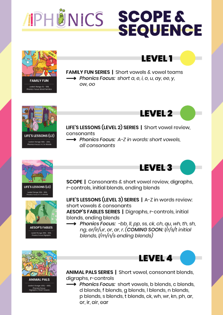 Scope and Sequence + Sound Guide – Phunics–Fun Phonics